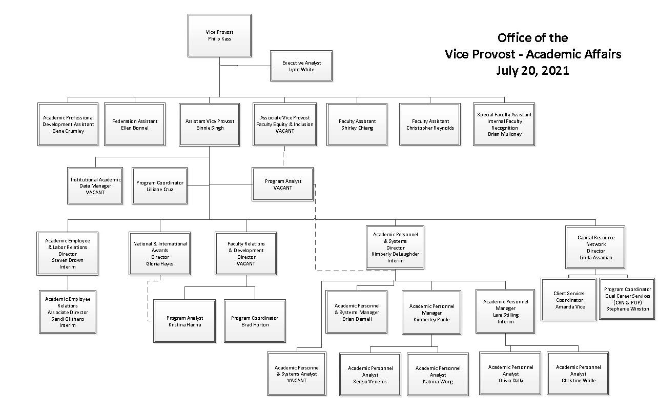 Organizational Chart | Academic Affairs